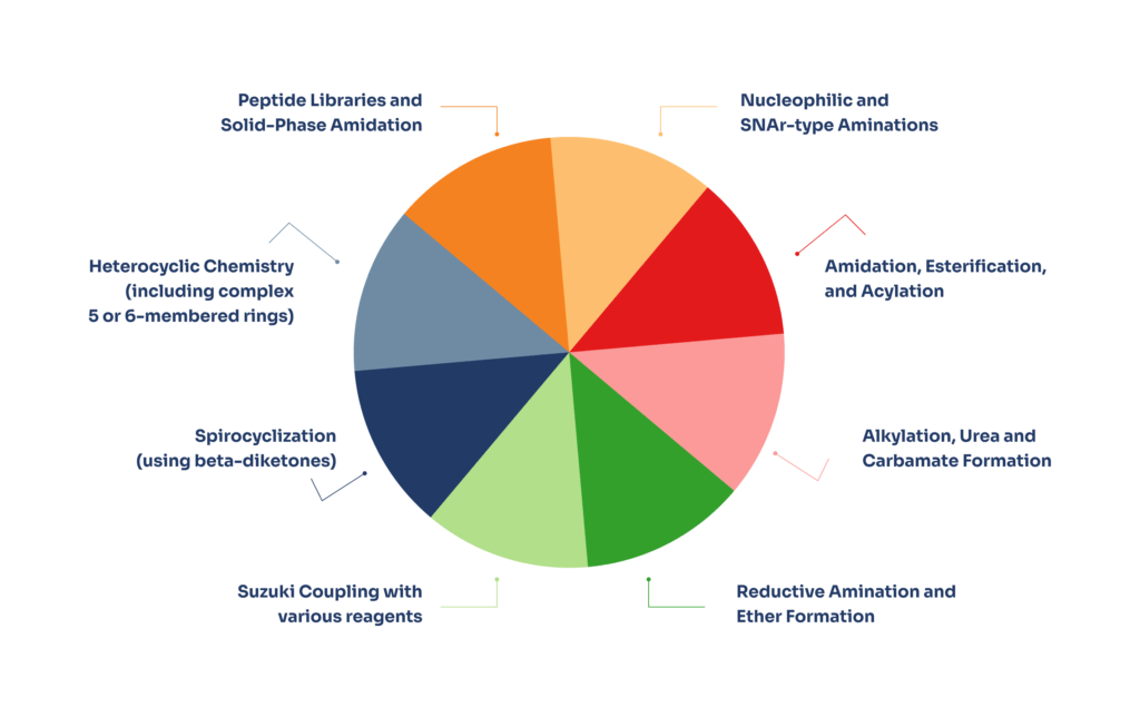 Custom Synthesis of Focused Chemical Libraries - Zasya
